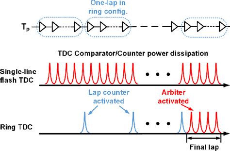 Figure 1 From A 12 Bit 260 Ms S Pipelined Sar Adc With Ring Tdc Based Fine Quantizer For
