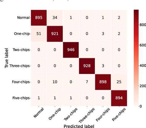 Figure 8 From Deep Learning Enabled Predictive Maintenance In Industrial Internet Of Things