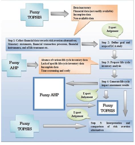1 A Representation Of Integrated Ahp And Topsis Under Fuzzy Environment Download Scientific