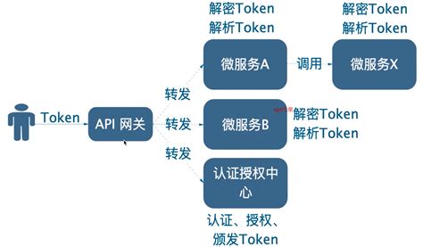 微服务jwt安全密钥认证授权详解 jwt secret csdn博客