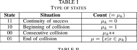 Figure 1 From Reducing Consecutive Collisions In Sensing Based Semi