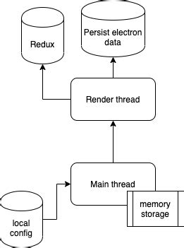 Local Data Storage For Electron DEV Community