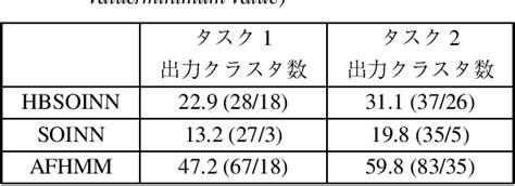 Table 6 From Incremental Clustering Of Time Series Data Based On Self