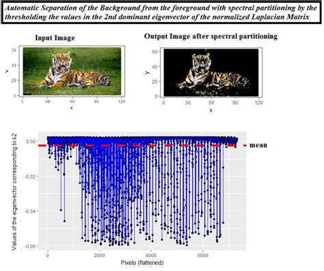 Comparing Spectral Partitioning Clustering With Normalized Graph Laplacian With Kmeans