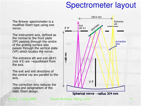 Ppt Analysis Of Stray Light In A Brewer Spectrophotometer Powerpoint