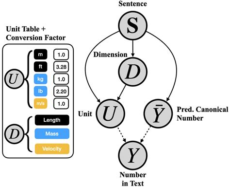 Gemm As A Graphical Model The Broken Arrows Represent A Deterministic Download Scientific