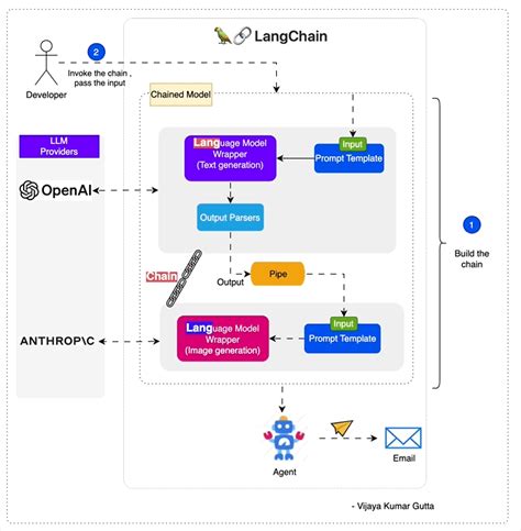 Ai Langchain Generativeai Machinelearning Artificialintelligence