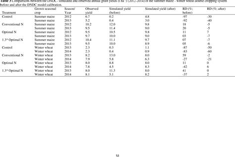 Table 3 From Calibration And Validation Of The Dndc Model To Estimate