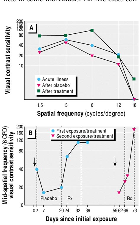 Spatial Frequency Profiles And Timecourse Of Visual Contrast