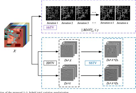 Figure 1 From L₀ L₁ Hybrid Total Variation Regularization And Its Applications On Hyperspectral