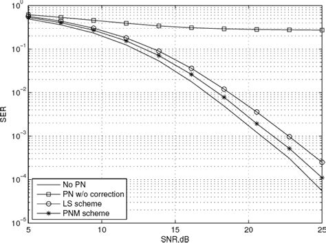Figure 1 From A Phase Noise Mitigation Scheme For Mimo Wlans With Spatially Correlated And