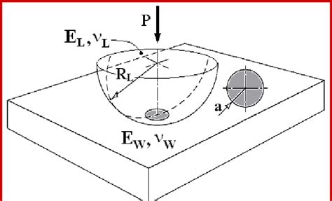 Contact Between A Sphere And A Flat Surface Download Scientific Diagram