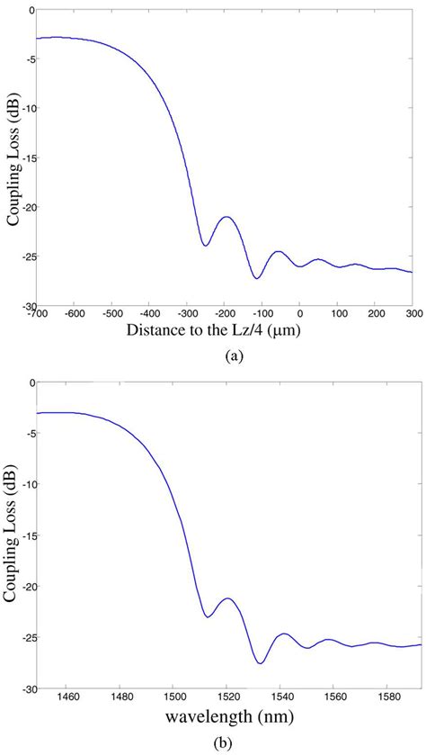 A Coupling Loss Of The Sms Fiber Structure Around L 4 And B Download Scientific Diagram
