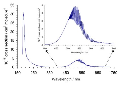 Measured I 2 Absorption Cross Section Profile Full Range 1 Nm