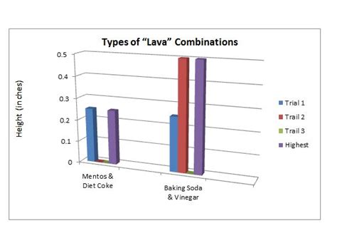Data Table Results Graph Stacia S Science Fair Project Science Fair Projects Graphing