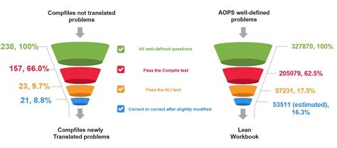 Lean Workbook A Large Scale Lean Problem Set Formalized From Natural Language Math Problems