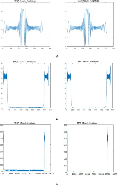 comparison of fixed‐point processing results to double‐precision