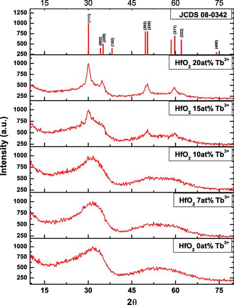 Diffraction Patterns Of Hfo 2 Tb 3 Synthesized By Hydrothermal Diffraction Patterns Of Hfo 2 Tb 3 Synthesized By Hydrothermal