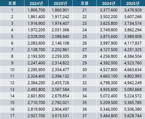 2025년 교사 및 공무원 봉급표 월급 수당 인상 안내