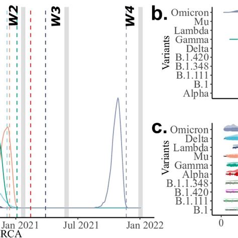 Temporal Dynamics Of The Most Prevalent Variants Vocis A Time Of