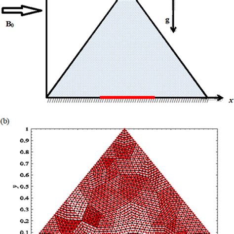 A Graphical Structure Of Flow Problem B Non Uniform Grid