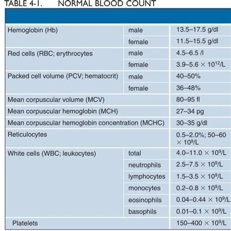 Flow Chart Of Normal Blood Count For Heamtology Students