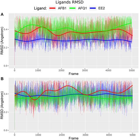 Calculated Rmsd Among Ligands And Ers A Afb1 Afq1 And Ee2 Rmsd