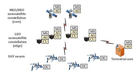 6g Three Dimensional Architecture For Coverage Of Rural And Remote Download Scientific Diagram