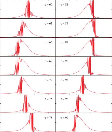 Color Online Proper Time Evolution Of The Momentum Dependent Particle Download Scientific