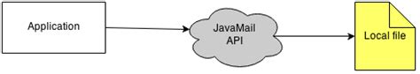 GitHub M Szalik Javamail Javamail Support For Sending Emails Into Text File And Via JMS Queue