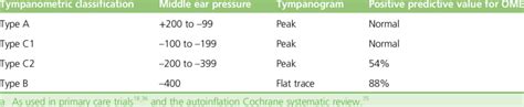 Tympanometric Classification A Based On Modified Jerger Classification Download Table