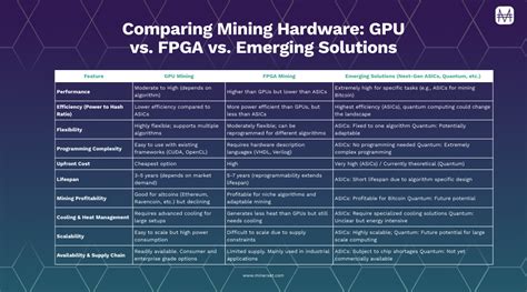 Comparing Asic Crypto Mining Evaluating Gpu Fpga And Emerging