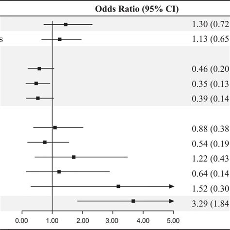 Multiple Logistic Regression Analysis Of Factors Associated With Ip