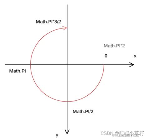 Canvas 图形canvas 辅助线 Csdn博客