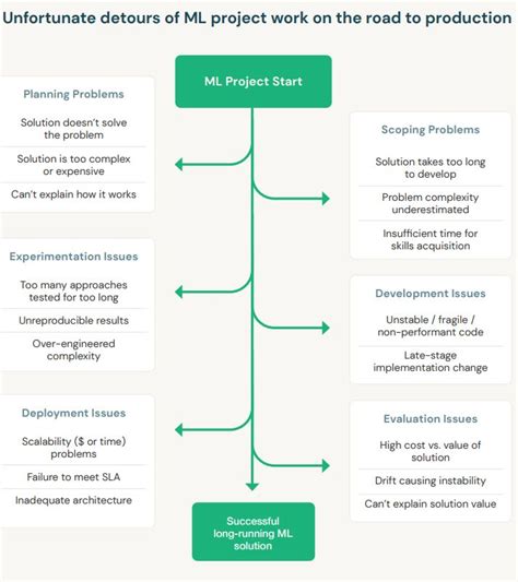 Neha Gupta On Linkedin Mlengineering Datascience Ai Databricks