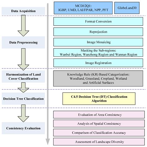 Document Classification Dataset