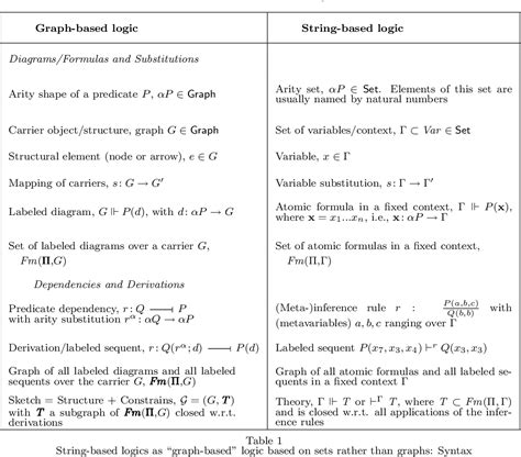 Table 1 From A Diagrammatic Logic For Object Oriented Visual Modeling