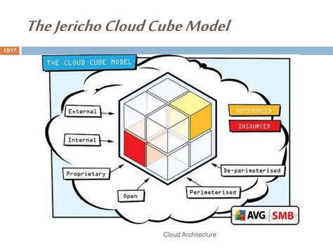 Ppt Cloud Architecture Powerpoint Presentation Free Download Id 788611
