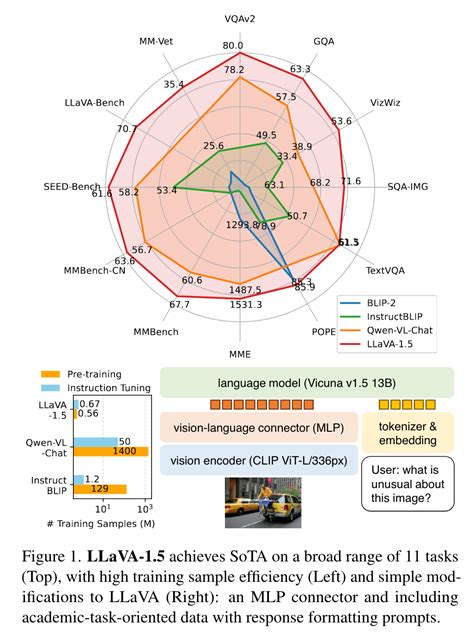 Improved Baselines With Visual Instruction Tuning Qiang Zhang