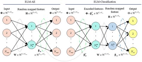 Elm Ae And Elm Classifier Structures Utilized In This Study For