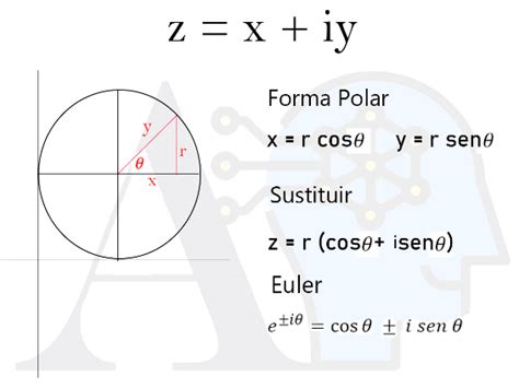 Autodidacta Modulo Forma Polar Y Formula De Euler Autodidacta Modulo Forma Polar Y Formula De Euler