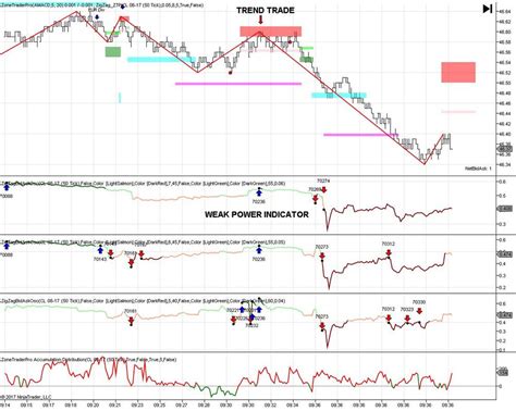 Order Flow Power Indicator Zonetraderpro