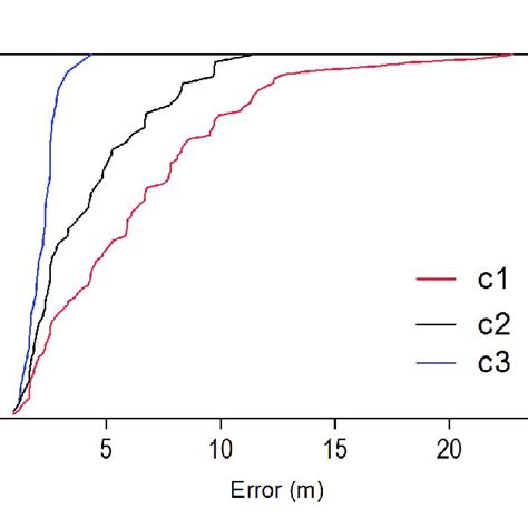 Cumulative Distribution Function Of Location Error For The Three Windows Download Scientific