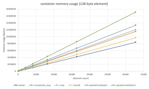 Github Pr0gcpp Packed Hashtable Experimental Library To Combine
