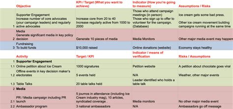 Template Log Frame Matrix A Simple Tool To Make Campaign Planning And