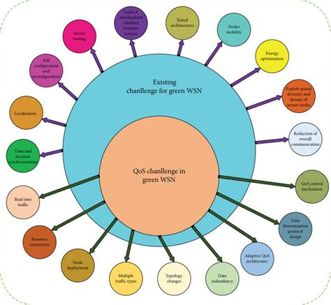 A Broad Classification Of Various Existing Challenges For Green Wsns Download Scientific Diagram