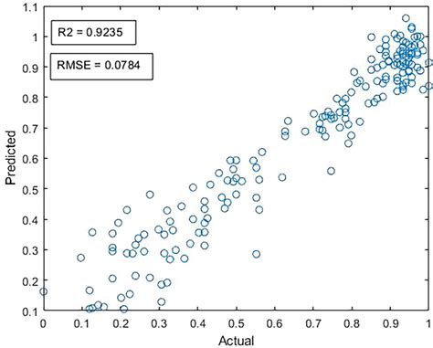 The R² And Rmse Ton Of The Scatter Plot On The Mlr Model Between The