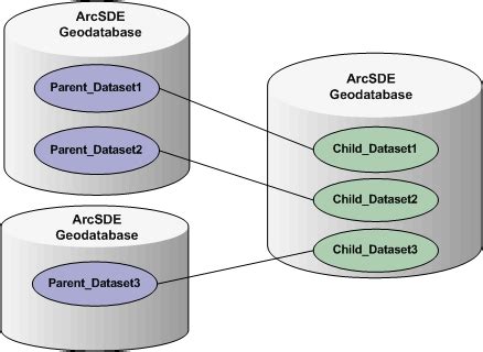 Replicas And Geodatabasesarcmap Documentation