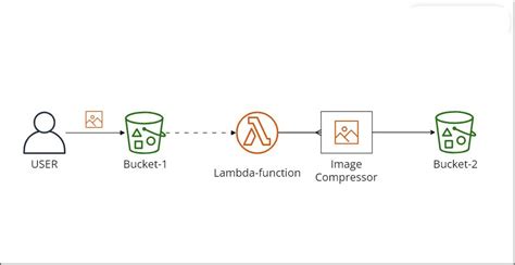 Lambdafunction Imagecompression S3bucket Imageresizing