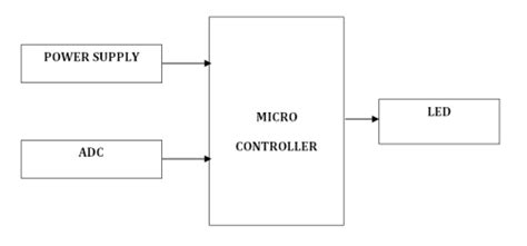Code Bloges Interfacing Adc In Arm Microcontroller Lpc2148